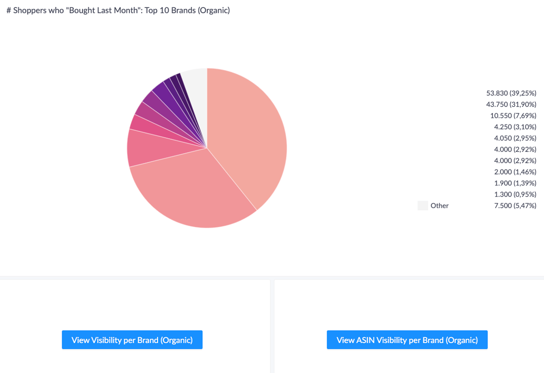 How to use the "Bought Last Month" metric